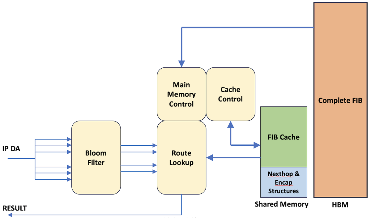 FIB Scale in Express5
