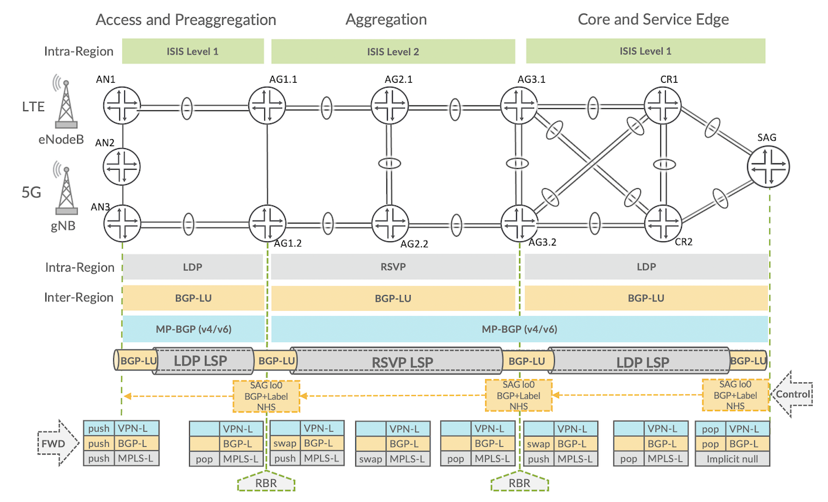Building Border Agnostic Architectures with Seamless MPLS