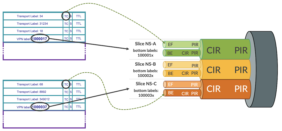 Link Slicing with MPLS and SRv6 Underlays