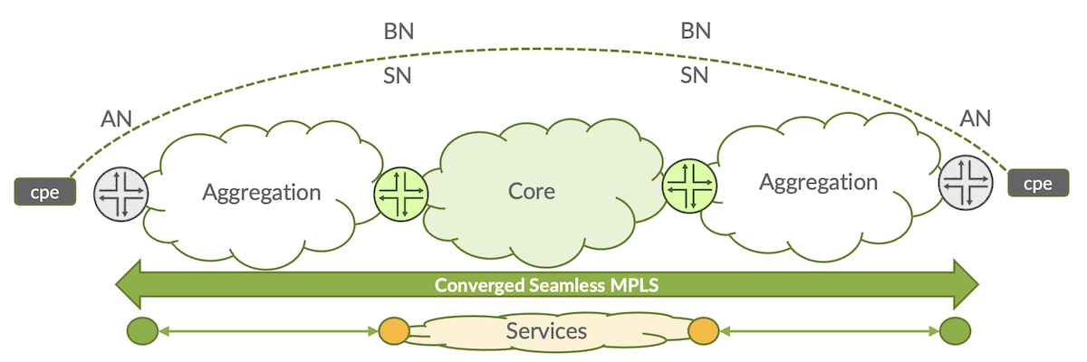 Building Border Agnostic Architectures with Seamless MPLS