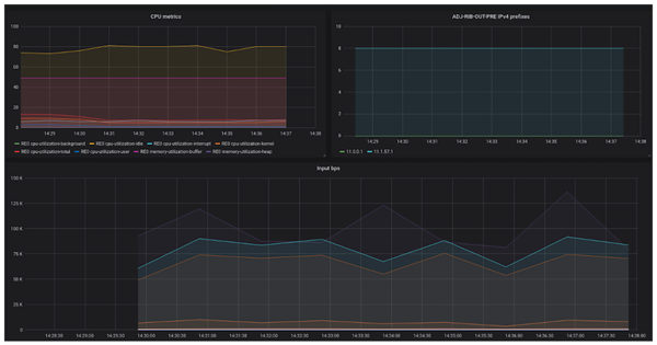 Telemetry Collector and Graphical Front End on Junos Evolved