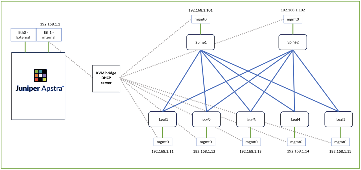 Automating 3 Stage Clos Fabric With Terraform And Apstra