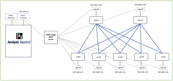 Automating 3-stage Clos fabric with Terraform and Apstra