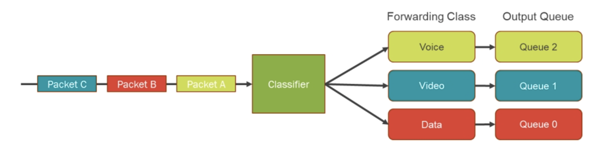 CoS questions | Routing