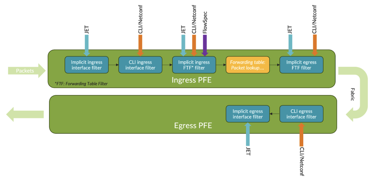 Fast Lookup Tuple: an Innovative Filtering Feature