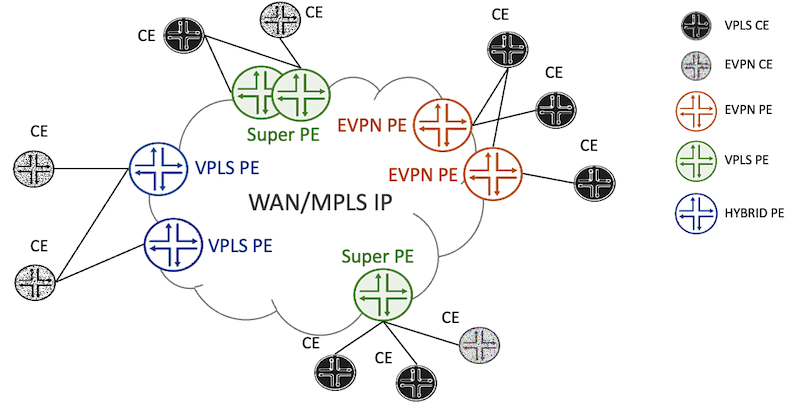 VPLS to EVPN-VPLS Seamless Migration on MX Routers