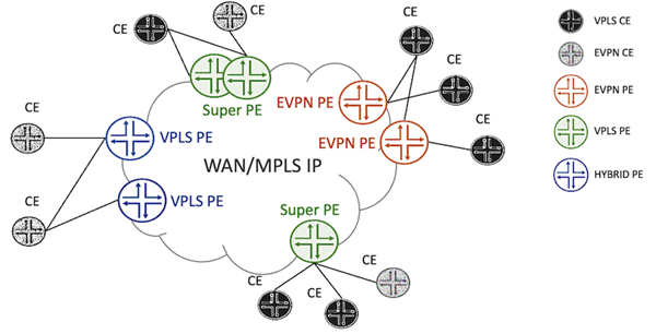 VPLS to EVPN-VPLS Seamless Migration on MX Routers