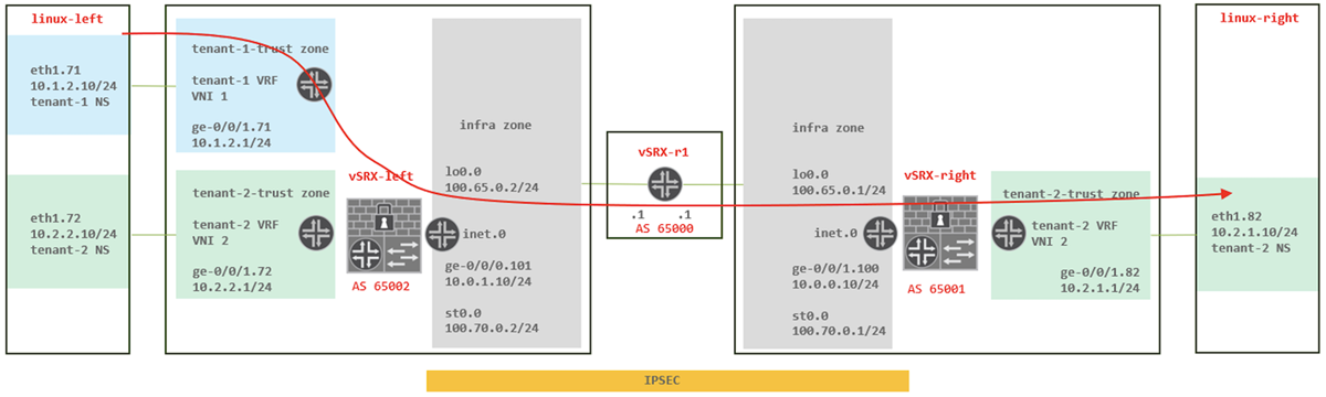 SRX EVPN/VXLAN T5 oIPSEC
