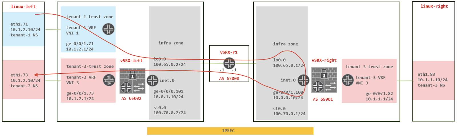 SRX EVPN/VXLAN T5 oIPSEC