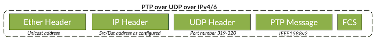 G.8275.1.enh: Juniper's Advancements in Timing and Synchronization