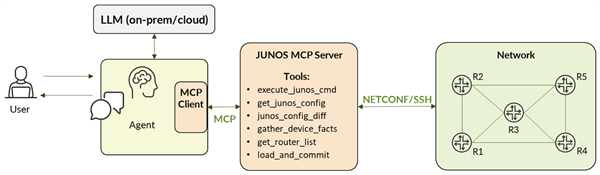 Network Automation with AI and Junos MCP Server
