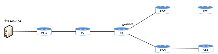 Need assistance on NG-MVPN | Routing