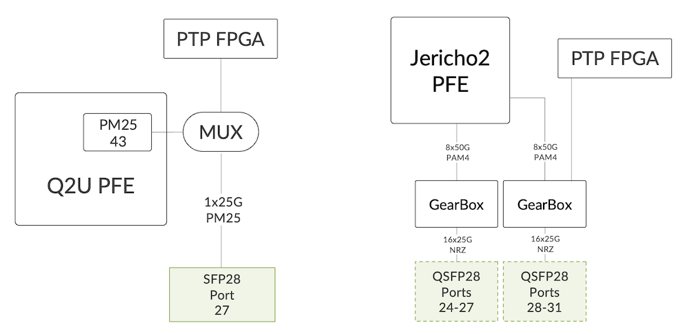 Everything You Always Wanted to Know about ACX7000
