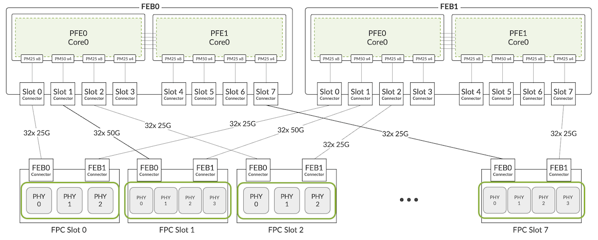 Everything You Always Wanted to Know about ACX7000