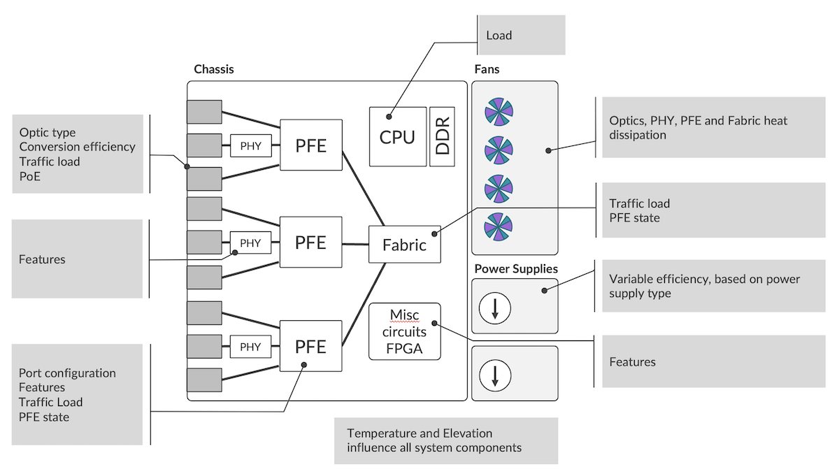 PTX10000 Power Optimization
