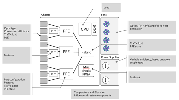PTX10000 Power Optimization