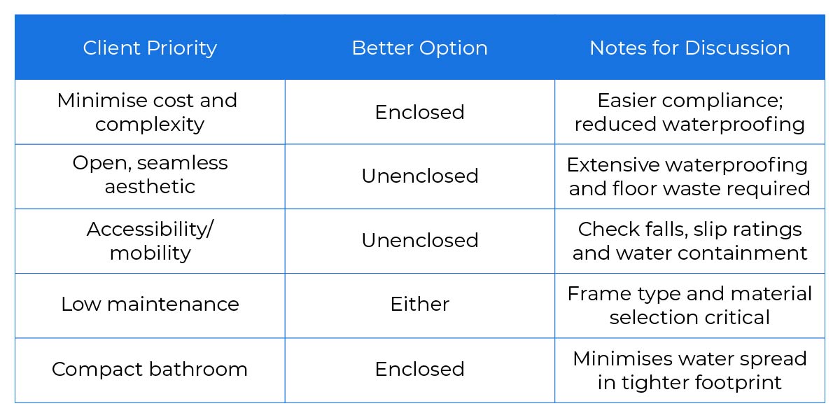 Design Decisions: Enclosed vs Unenclosed Showers