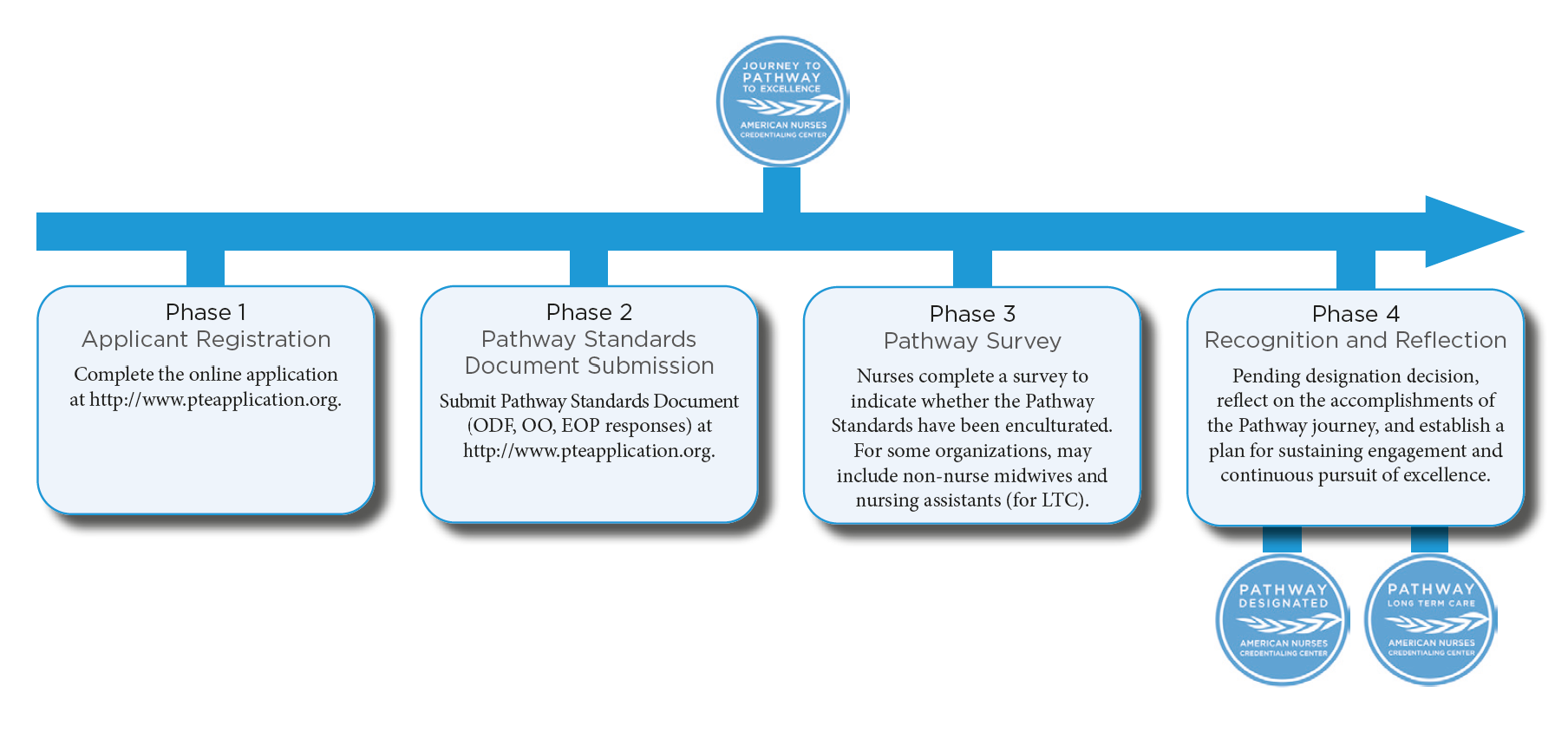PTE Timeline - Pathway Learning Community