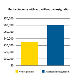 The Top 3 Realtor® Designations