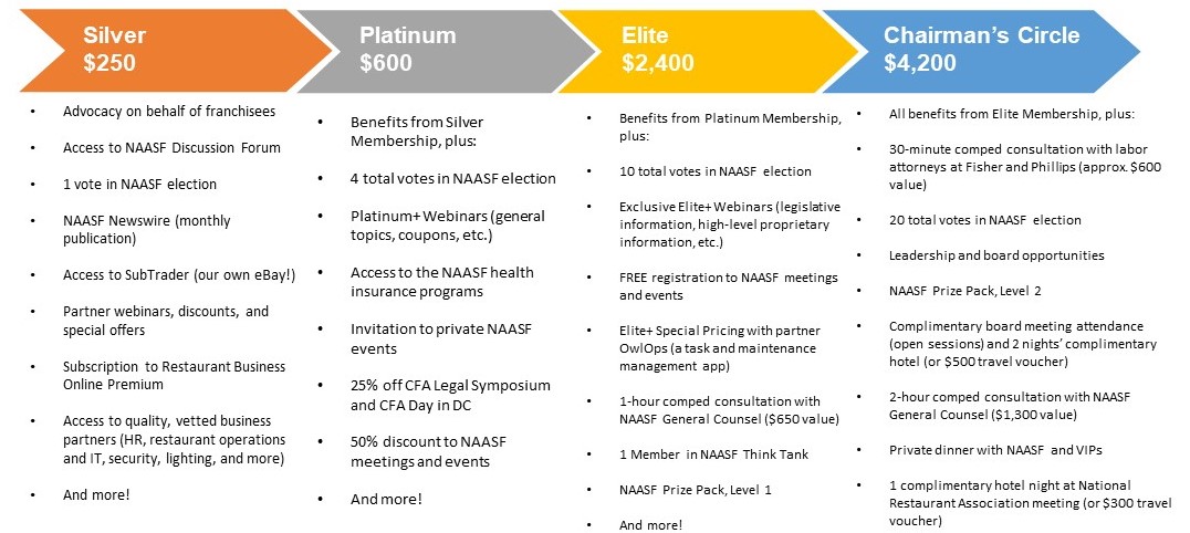 JOIN the NAASF Community! - North American Association of Subway ...