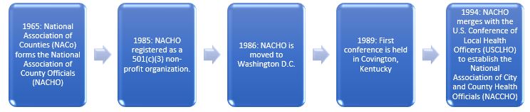 NACCHO's 30th Anniversary - NACCHO 360