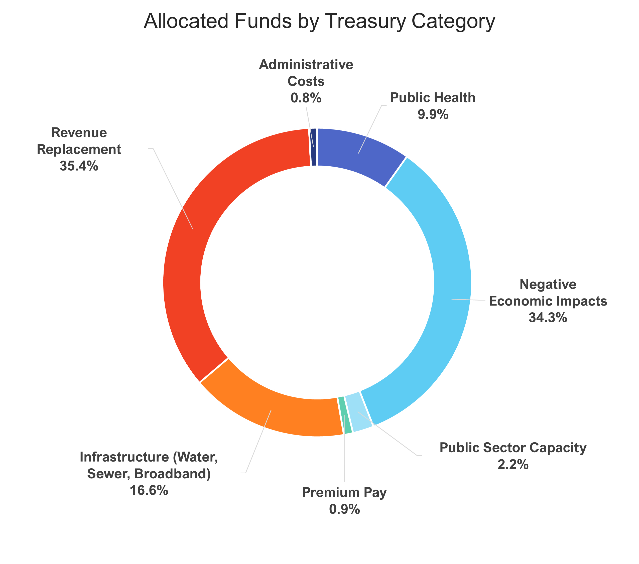 ARPA Recovery Plans for 2022