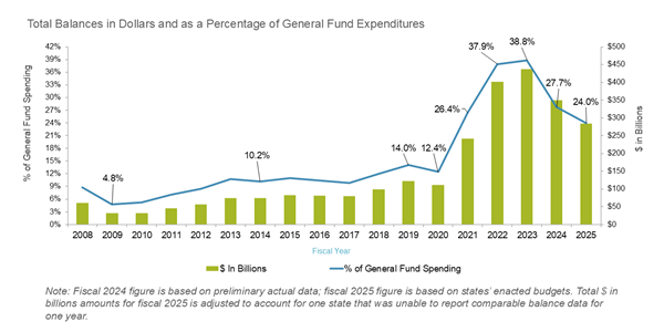 The Impact of Surplus Funds on State Budgets in Recent Years