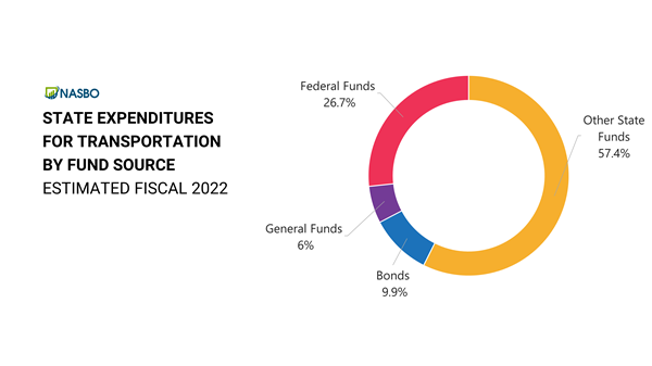 States Consider New Transportation Funding Options