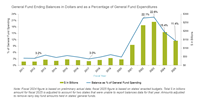 The Impact of Surplus Funds on State Budgets in Recent Years
