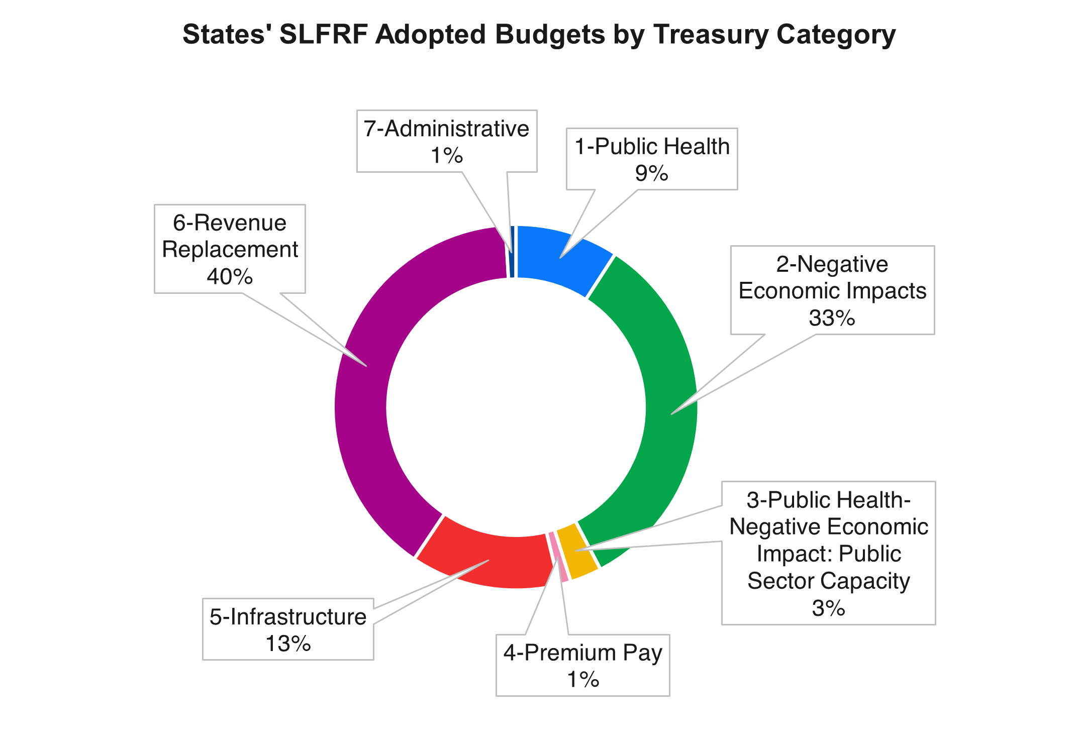 States and Territories Continue Progress in Spending Recovery Funds