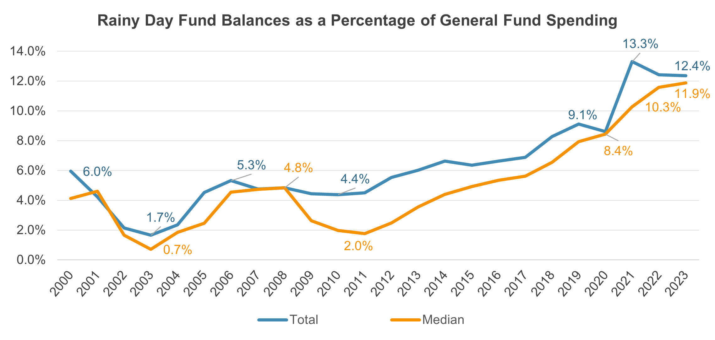 Rainy Day Funds Reach Historic Levels, Leaving States More Prepared ...