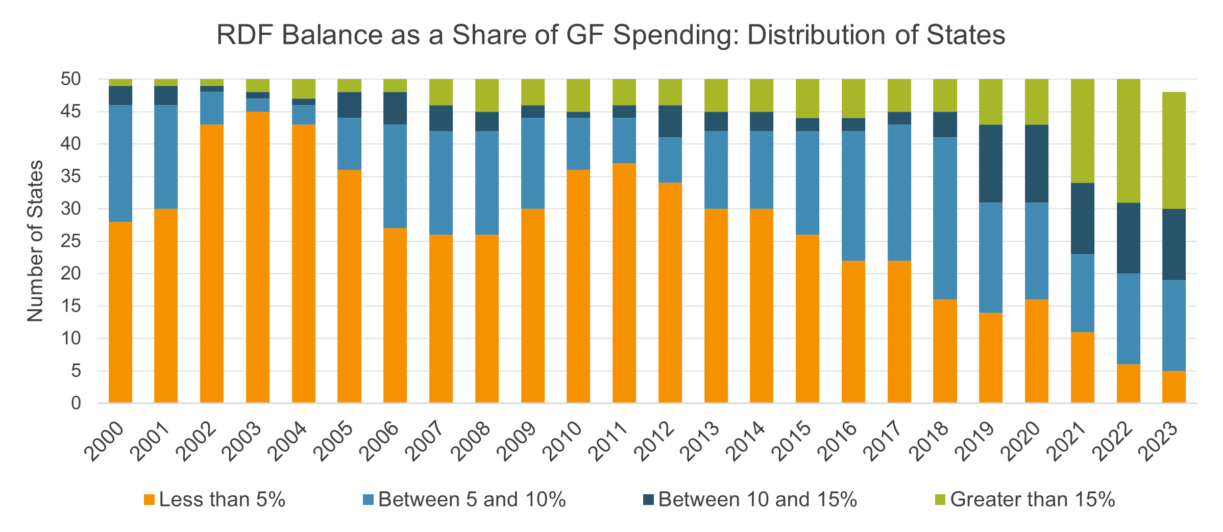 Rainy Day Funds Reach Historic Levels, Leaving States More Prepared ...