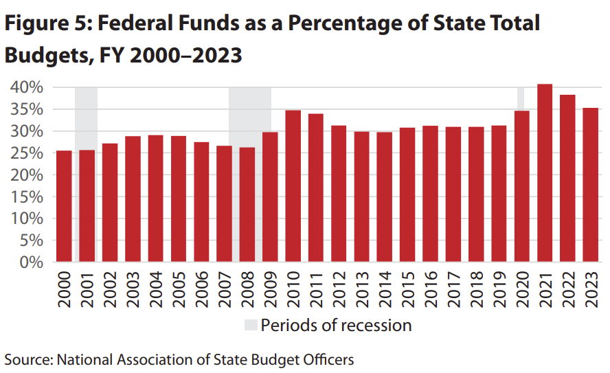 New Report Highlights Key Differences Between State and Federal Fiscal ...