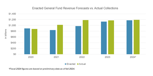 The Impact of Surplus Funds on State Budgets in Recent Years