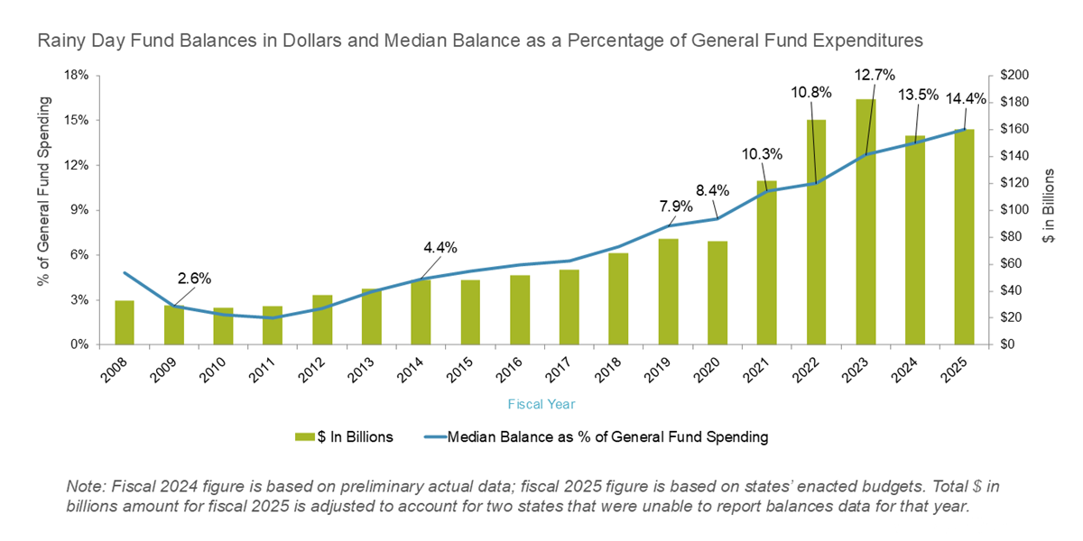 The Impact of Surplus Funds on State Budgets in Recent Years