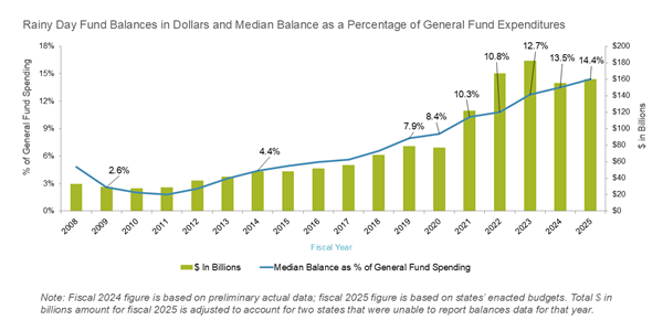 The Impact of Surplus Funds on State Budgets in Recent Years