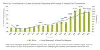 The Impact of Surplus Funds on State Budgets in Recent Years