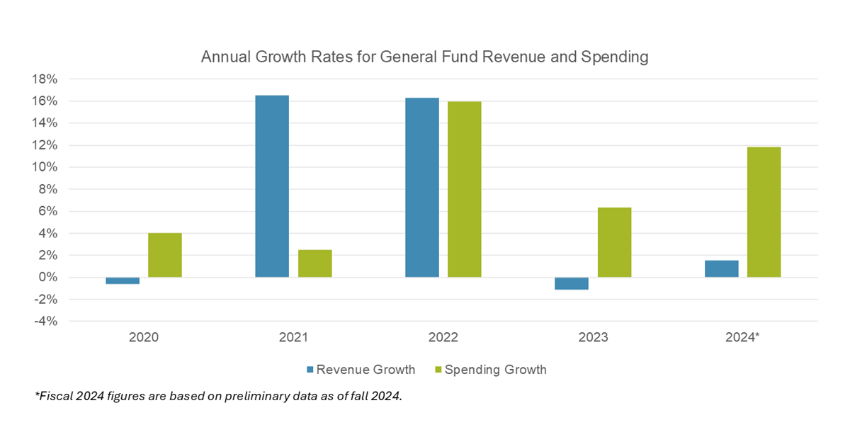 The Impact of Surplus Funds on State Budgets in Recent Years