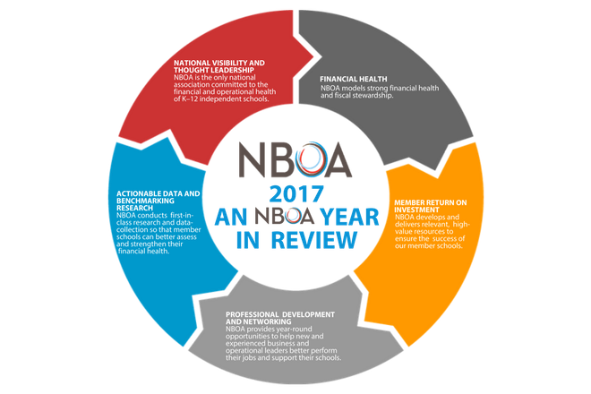 NBOA 2017: a Year in Review