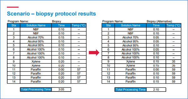 Updating Tissue Processing Protocols Using the “GREAT” Method
