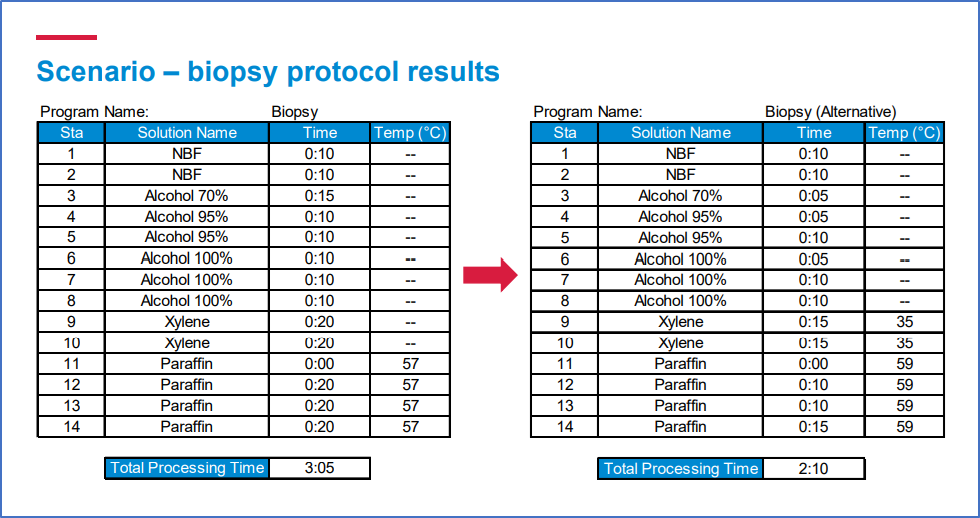 Updating Tissue Processing Protocols Using the “GREAT” Method