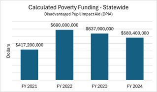 Shifting Poverty Indicators and K12 Poverty Funding in Ohio