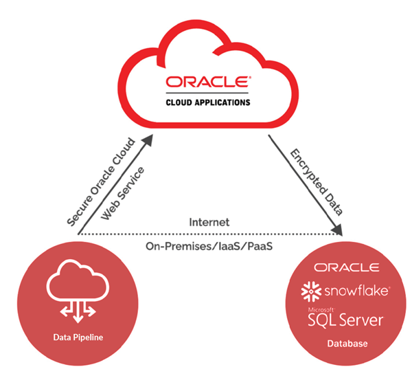 Simplifying Oracle Cloud Applications Data Replication to ADW ...