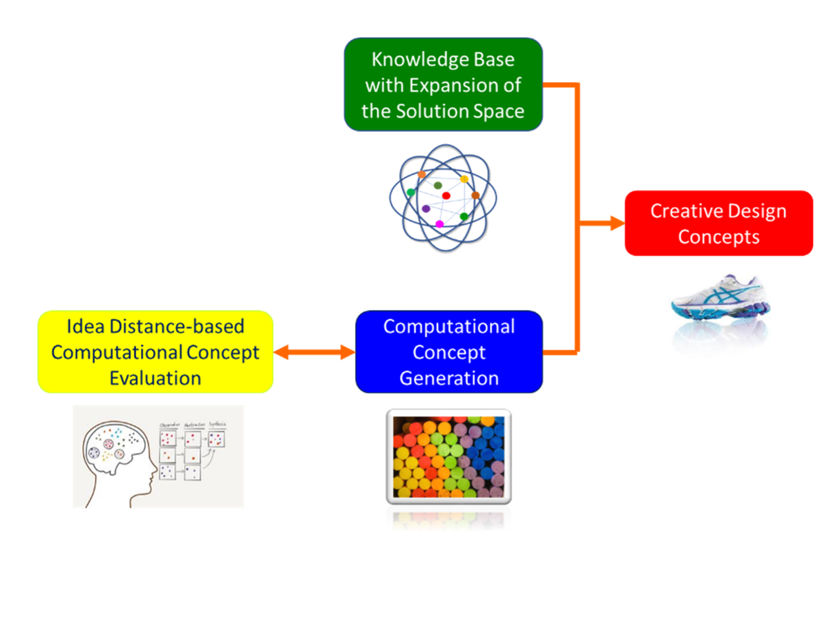 New Product Ideation: Technology Platforms, AI, and Data Driven Methods