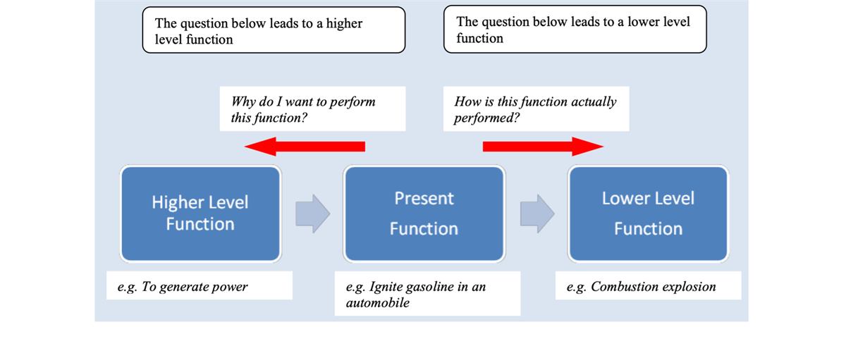 Function Analysis: Foundation to Concept Development
