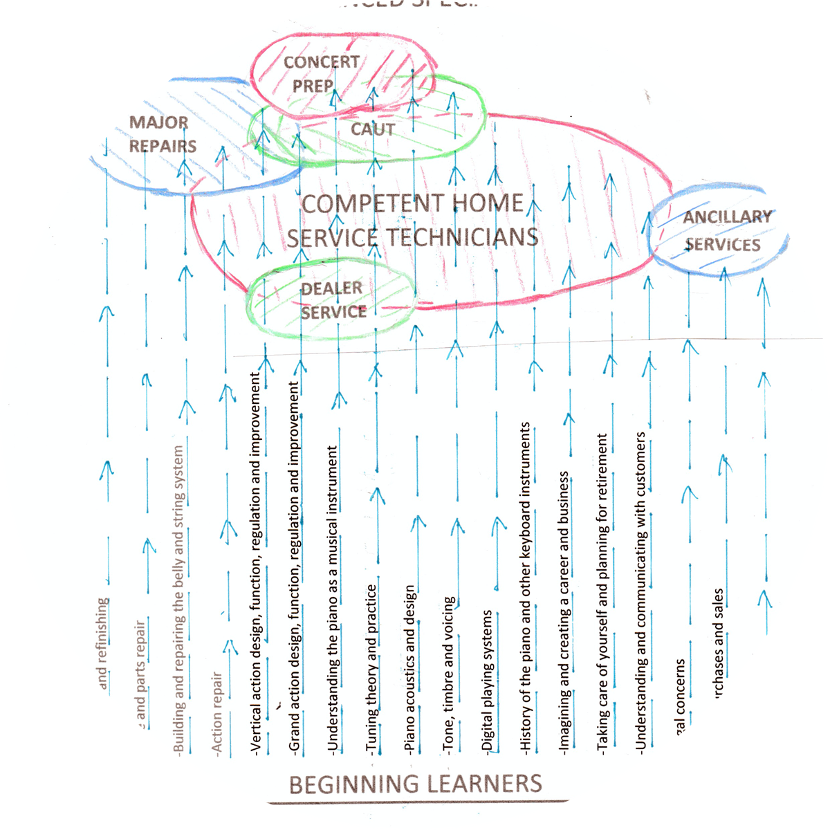 A Beginner's Roadmap - PTG Education Hub
