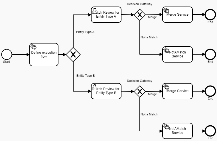 Customising the Potential Match Review Workflows | Reltio Connect