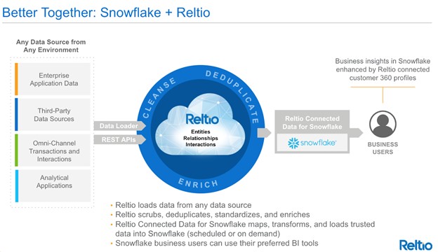 Reltio Connected Data for Snowflake: A Business Solution