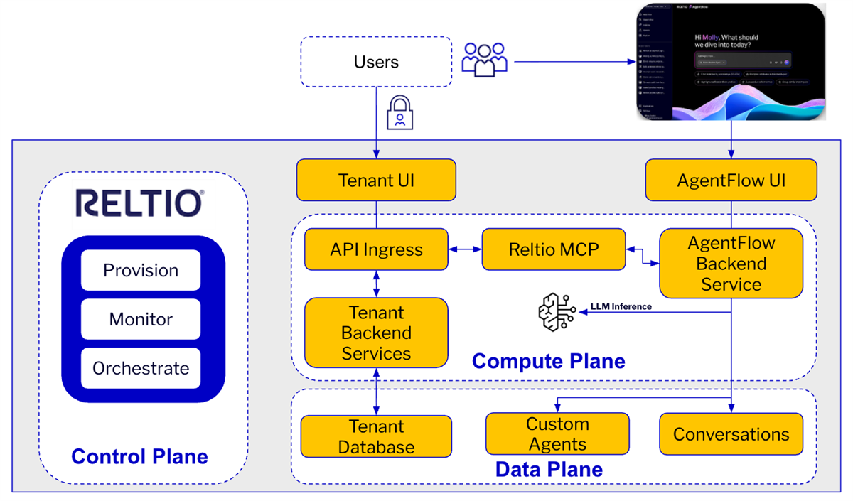 Architecture Diagram for Reltio AgentFlow | Reltio Connect
