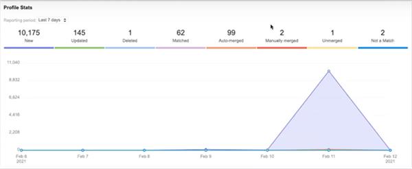 Exploring the Master Data Management Reltio Dashboard